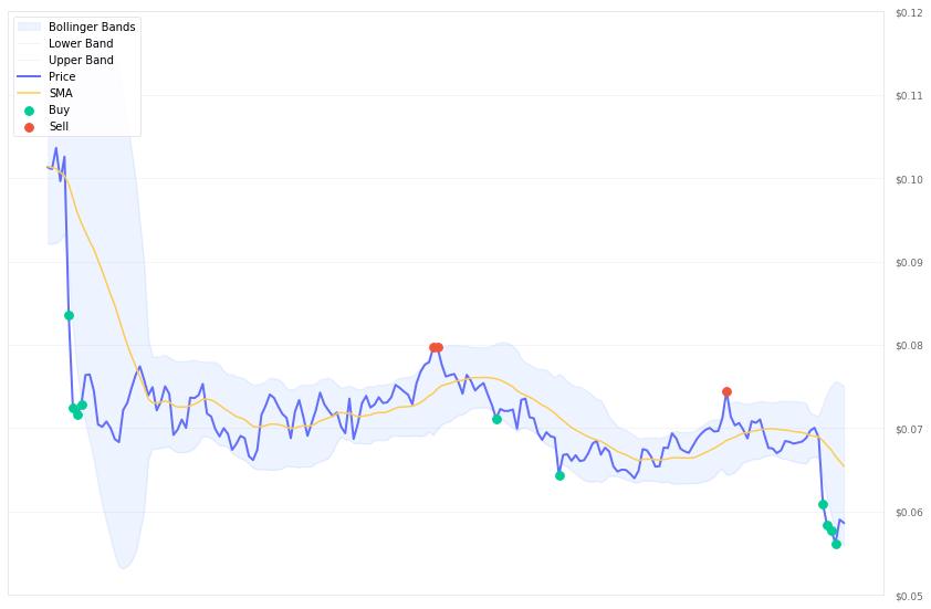Wanchain Полосы Боллинджера