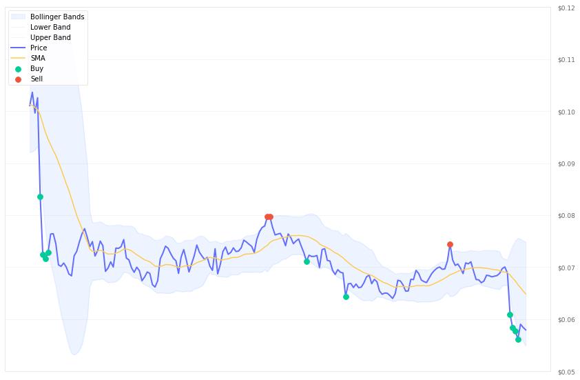 Wanchain Полосы Боллинджера