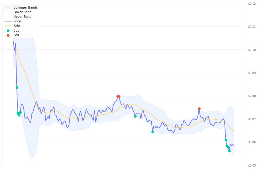 Wanchain Полосы Боллинджера