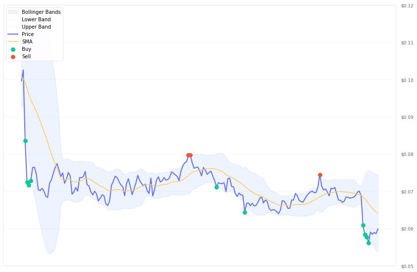 Wanchain Полосы Боллинджера