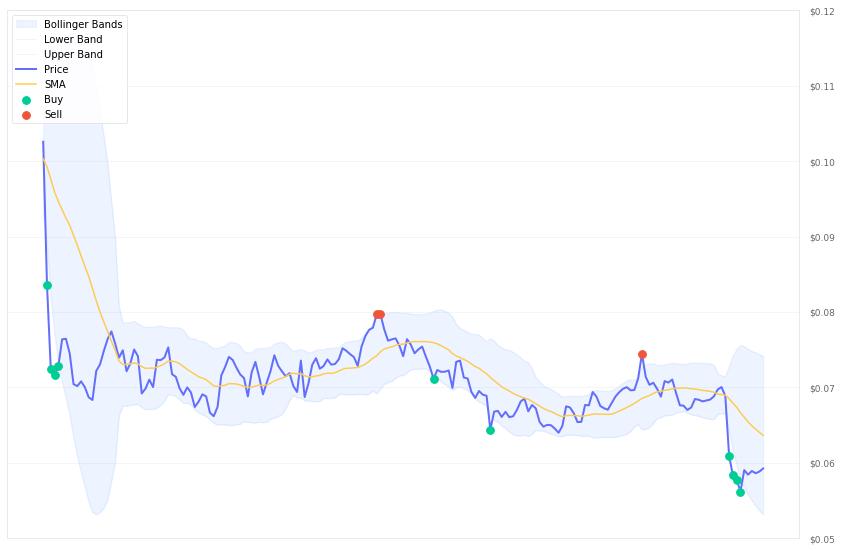 Wanchain Полосы Боллинджера