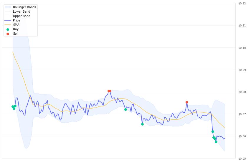 Wanchain Полосы Боллинджера