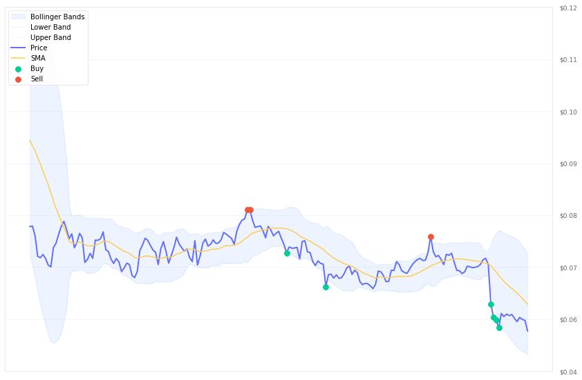 Wanchain Полосы Боллинджера