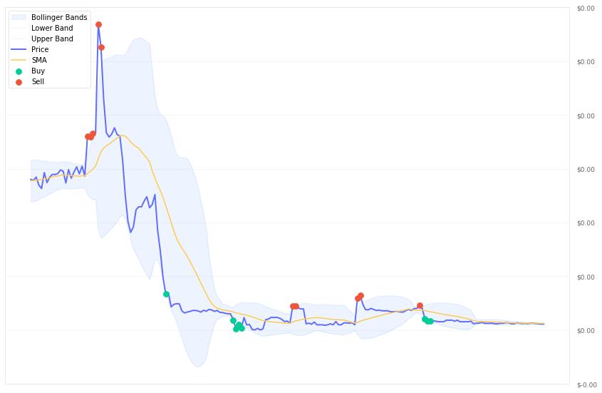 Wasder Bollinger Bands
