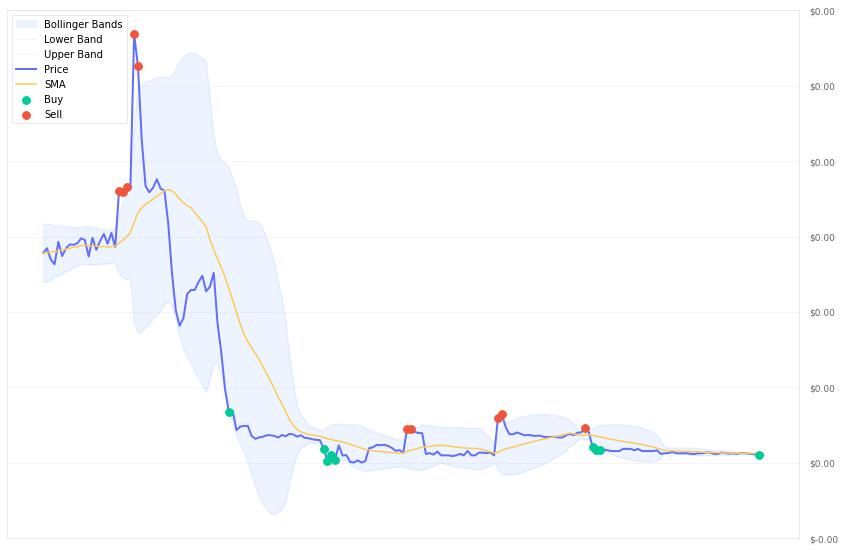 Wasder Bollinger Bands