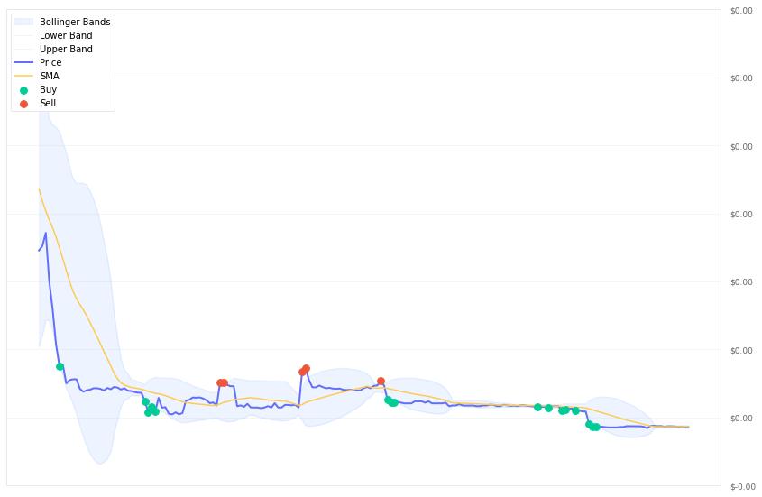 Wasder Bollinger Bands
