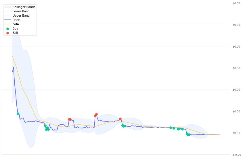 Wasder Bollinger Bands