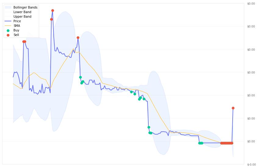 Wasder Bollinger Bands