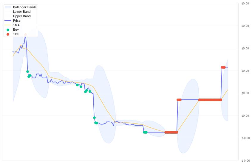Wasder Bollinger Bands