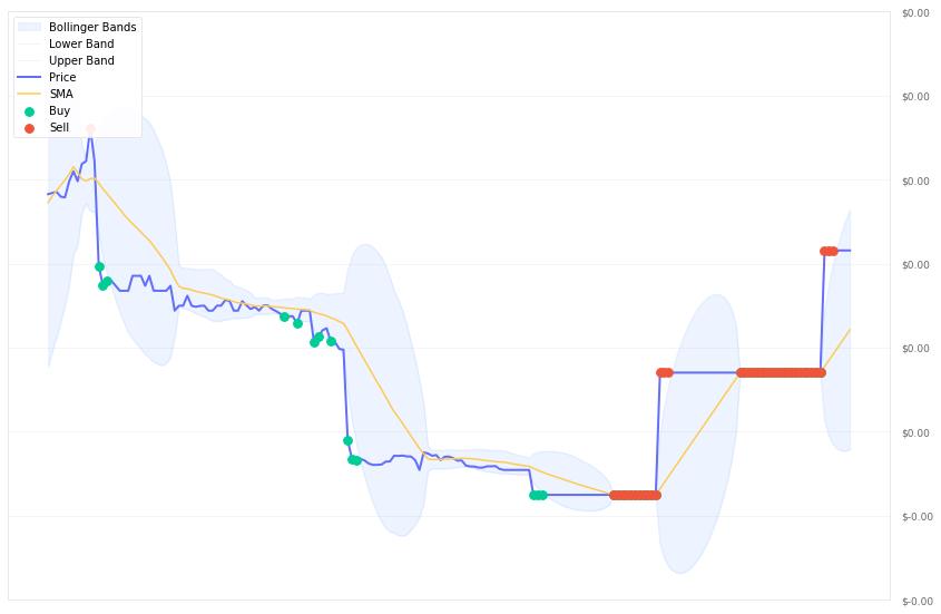 Wasder Bollinger Bands