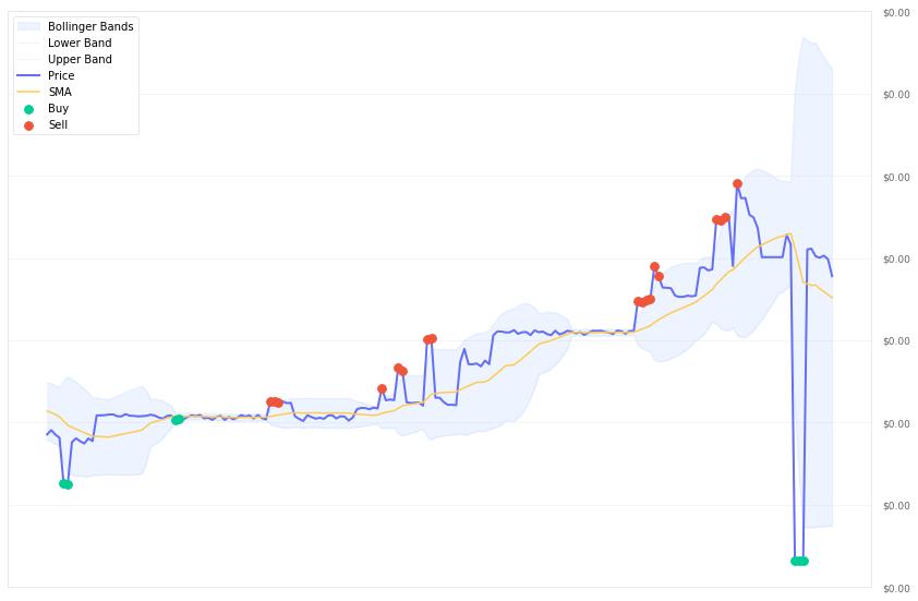 Waterfall Governance Token MACD