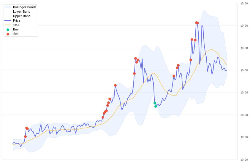 WaultSwap Полосы Боллинджера
