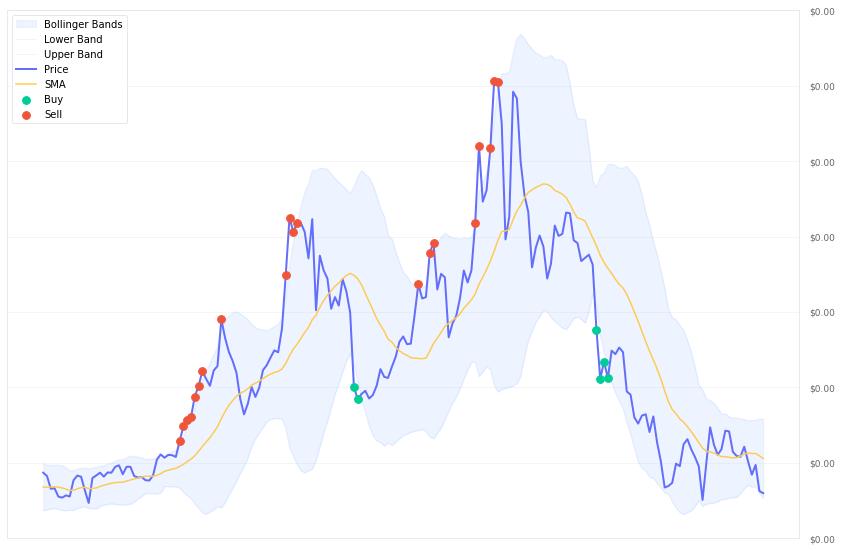 WaultSwap Полосы Боллинджера