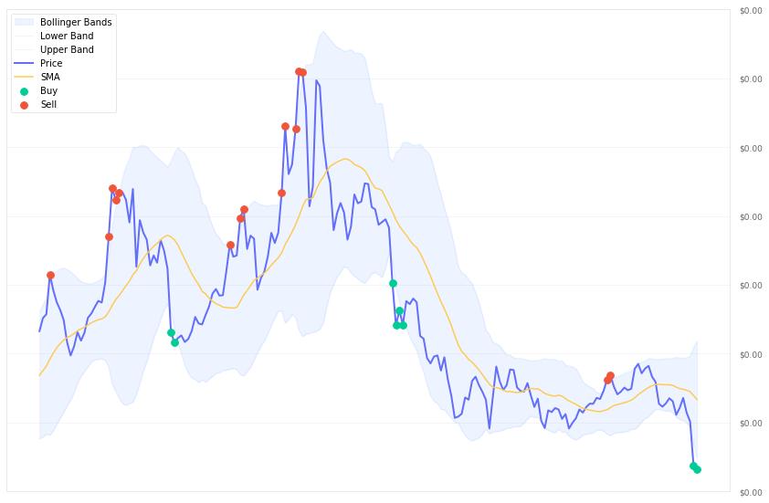 WaultSwap Полосы Боллинджера