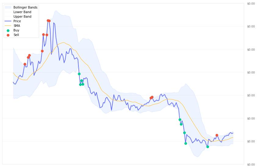 WaultSwap Полосы Боллинджера