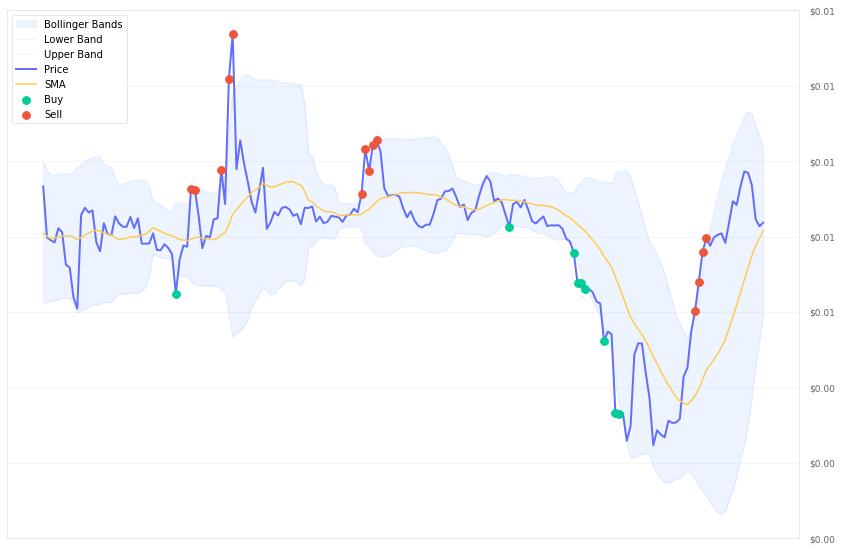 Waves Enterprise Boillinger Bands