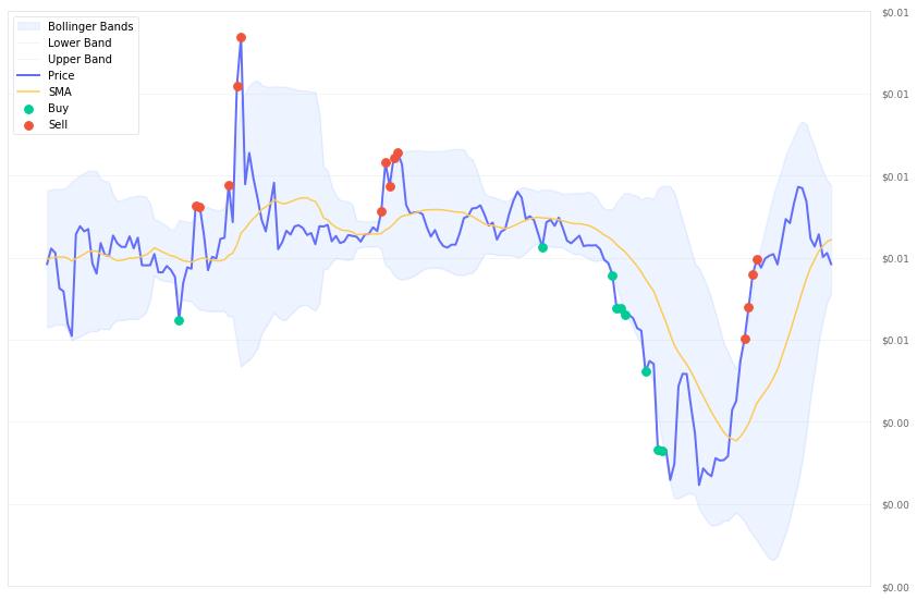 Waves Enterprise Bollinger Bands
