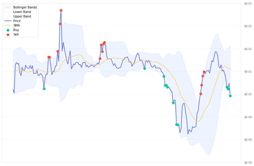Waves Enterprise MACD