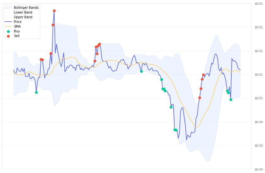 Waves Enterprise MACD