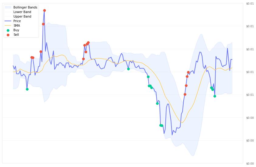 Waves Enterprise MACD