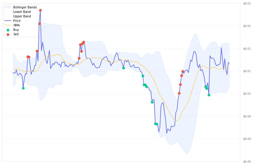 Waves Enterprise MACD