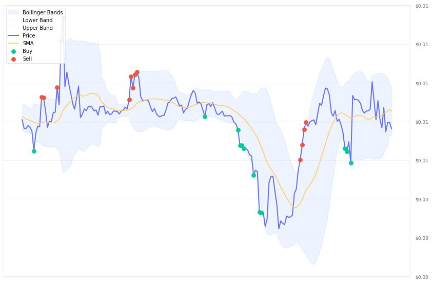 Waves Enterprise MACD