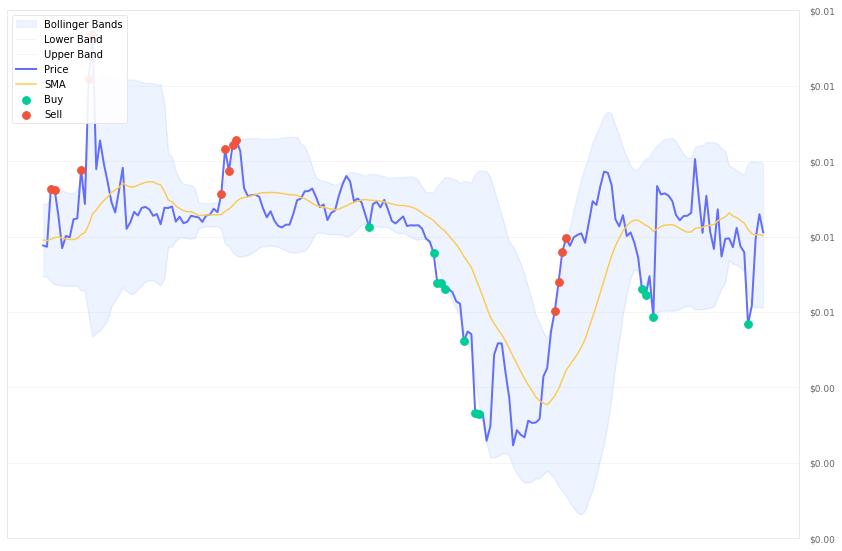 Waves Enterprise Полосы Боллинджера
