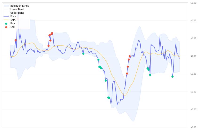 Waves Enterprise MACD