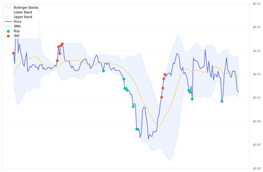 Waves Enterprise Bollinger Bands
