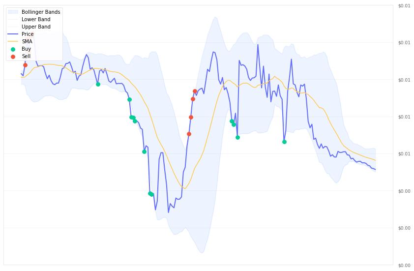 Waves Enterprise Полосы Боллинджера