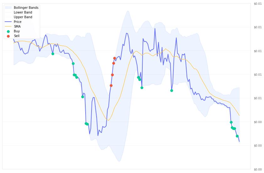 Waves Enterprise Bollinger Bands