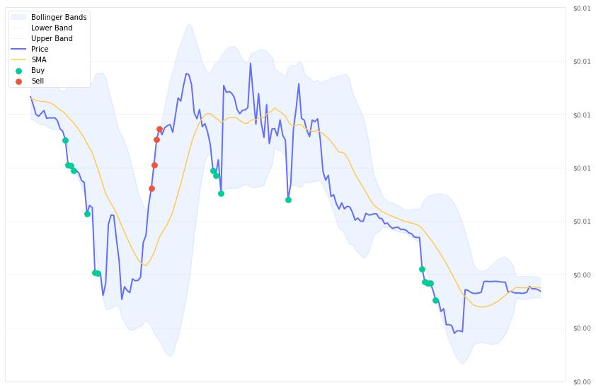 Waves Enterprise Полосы Боллинджера