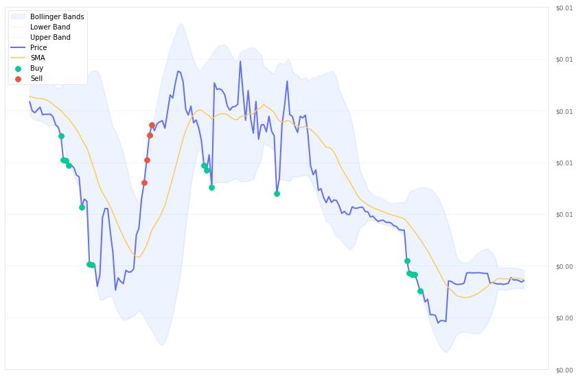 Waves Enterprise Полосы Боллинджера