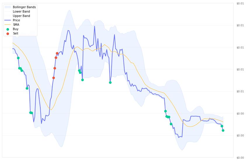 Waves Enterprise Bollinger Bands