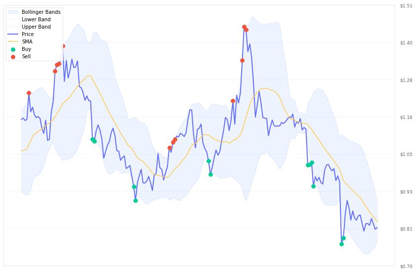Waves Boillinger Bands