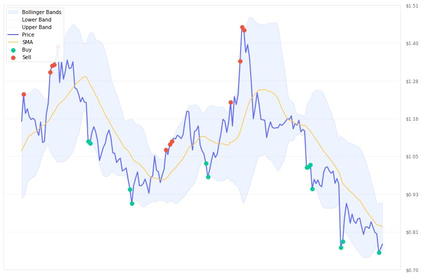 Waves Bollinger Bands