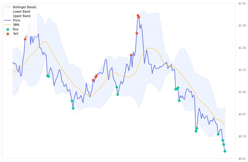 Waves Bollinger Bands