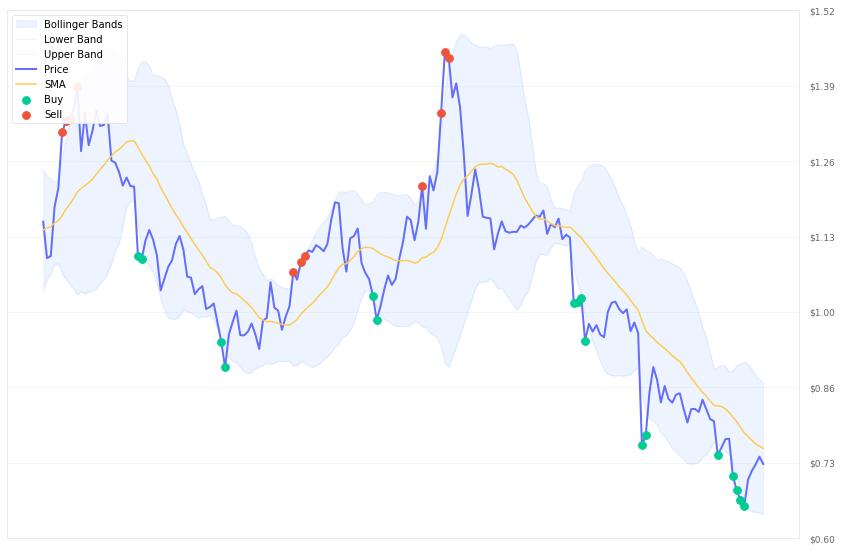 Waves Boillinger Bands