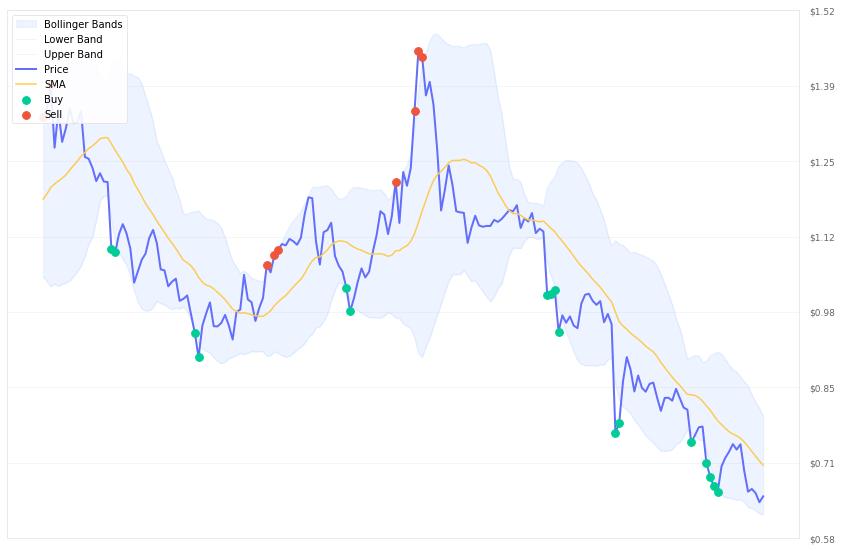 Waves Boillinger Bands