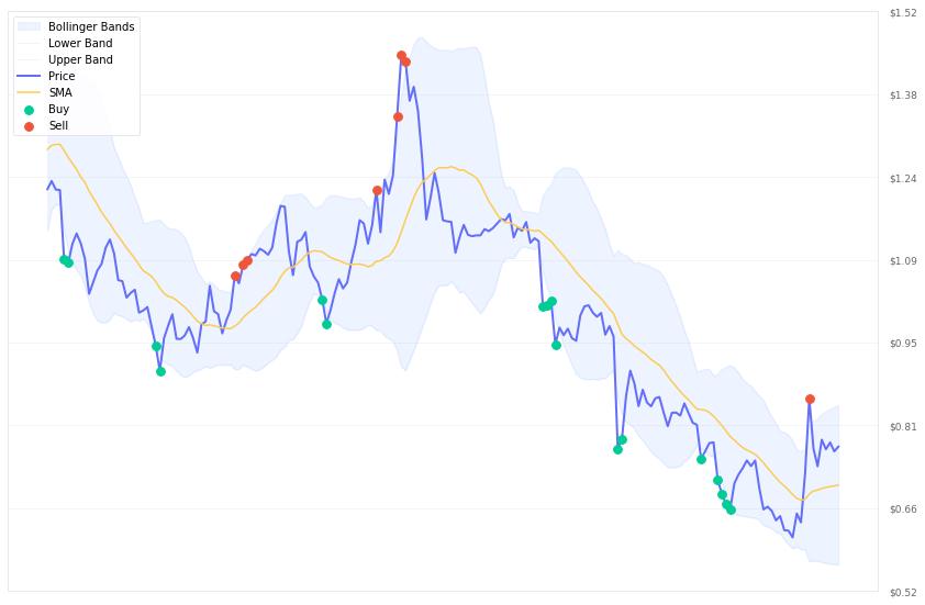 Waves Boillinger Bands