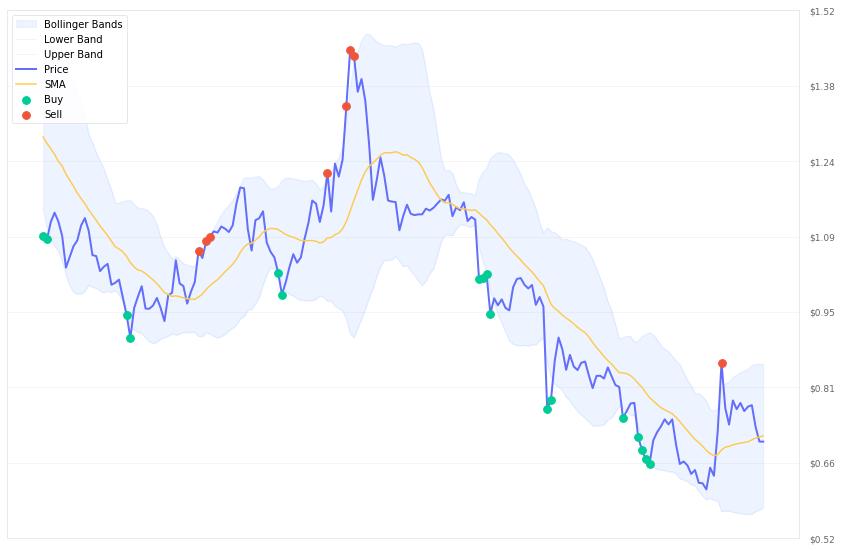 Waves Полосы Боллинджера