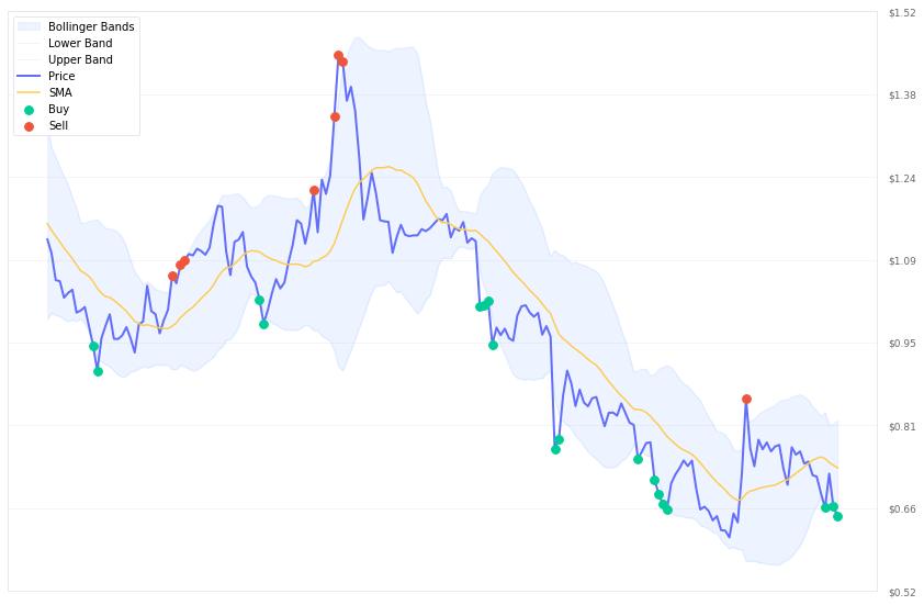 Waves Bollinger Bands