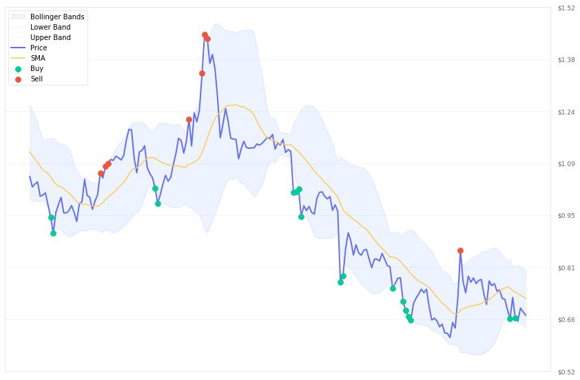 Waves Полосы Боллинджера