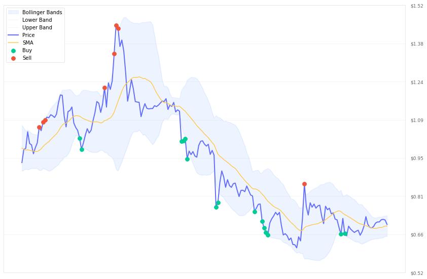 Waves Bollinger Bands
