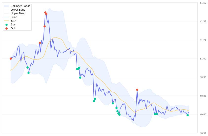 Waves Полосы Боллинджера