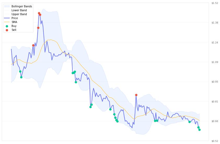 Waves Bollinger Bands