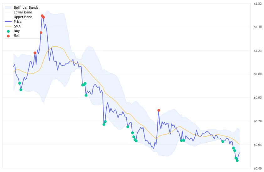 Waves Полосы Боллинджера
