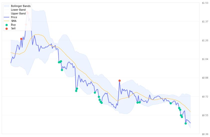 Waves Полосы Боллинджера
