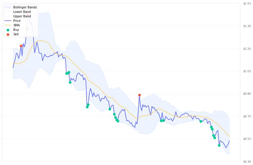 Waves Полосы Боллинджера