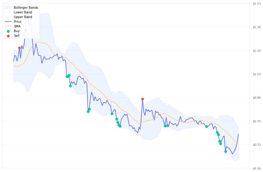 Waves Полосы Боллинджера